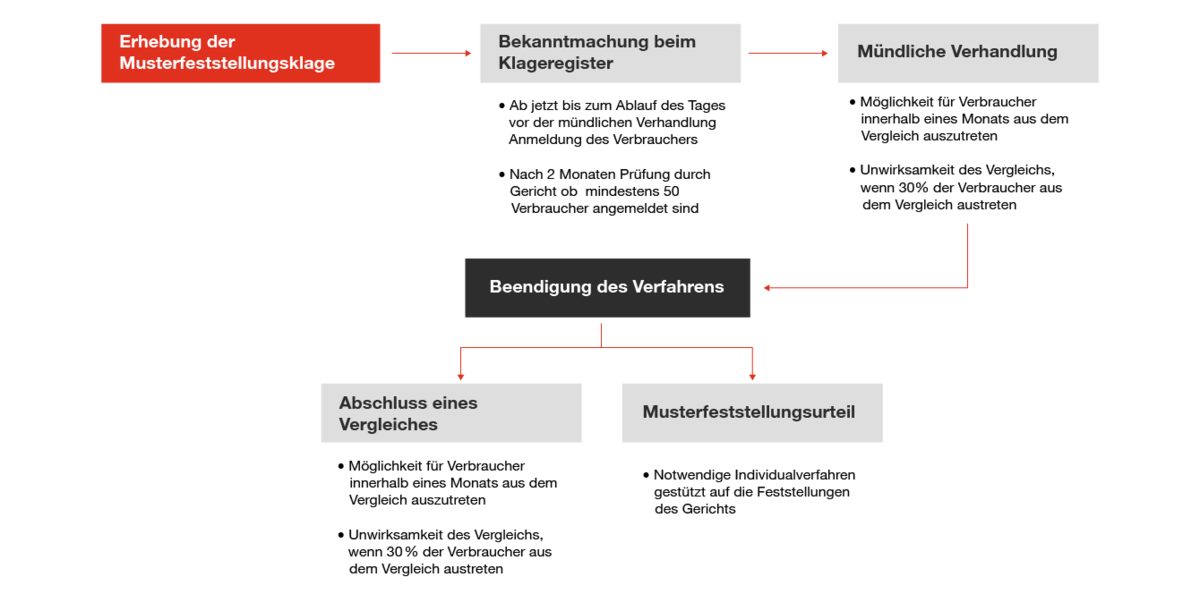 Musterfeststellungsklage­ (Collective Redress) - PwC Legal