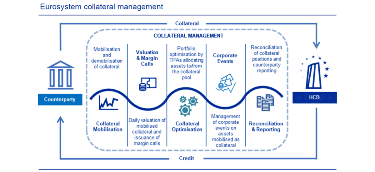 ECB publishes legal framework for the Eurosystem Collateral Management ...